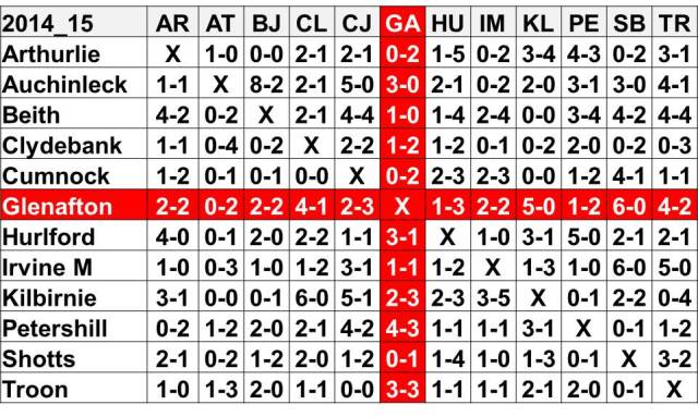 2014/15: League Table & Grid | Glenafton Athletic