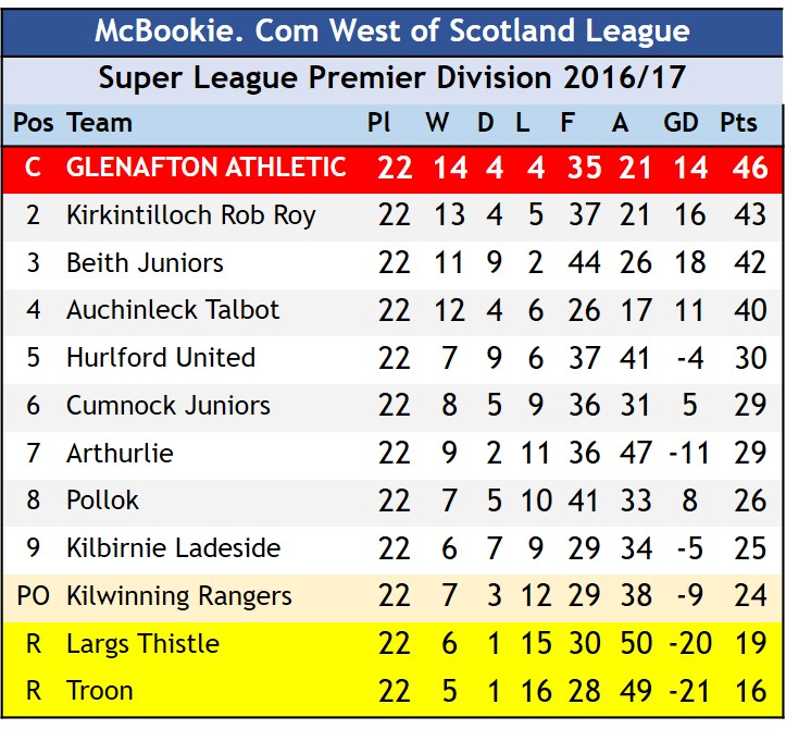 2016/17: League Table & Results Grid | Glenafton Athletic