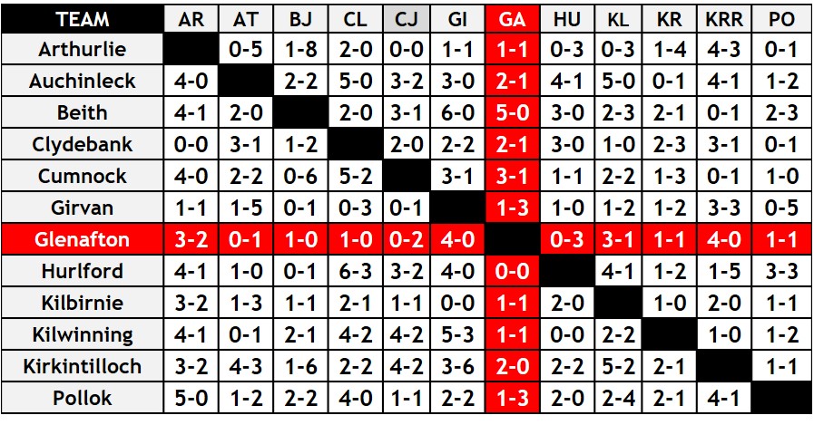 2017/18: League Table & Results Grid | Glenafton Athletic