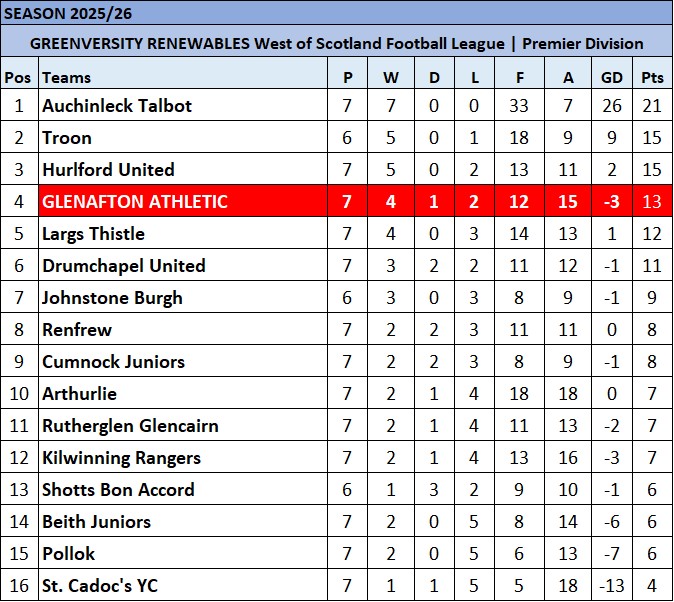 2025/26: League Table & Grid | Glenafton Athletic